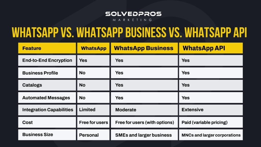 WhatsApp, WhatsApp Business, and WhatsApp API: Which One is Right for ...